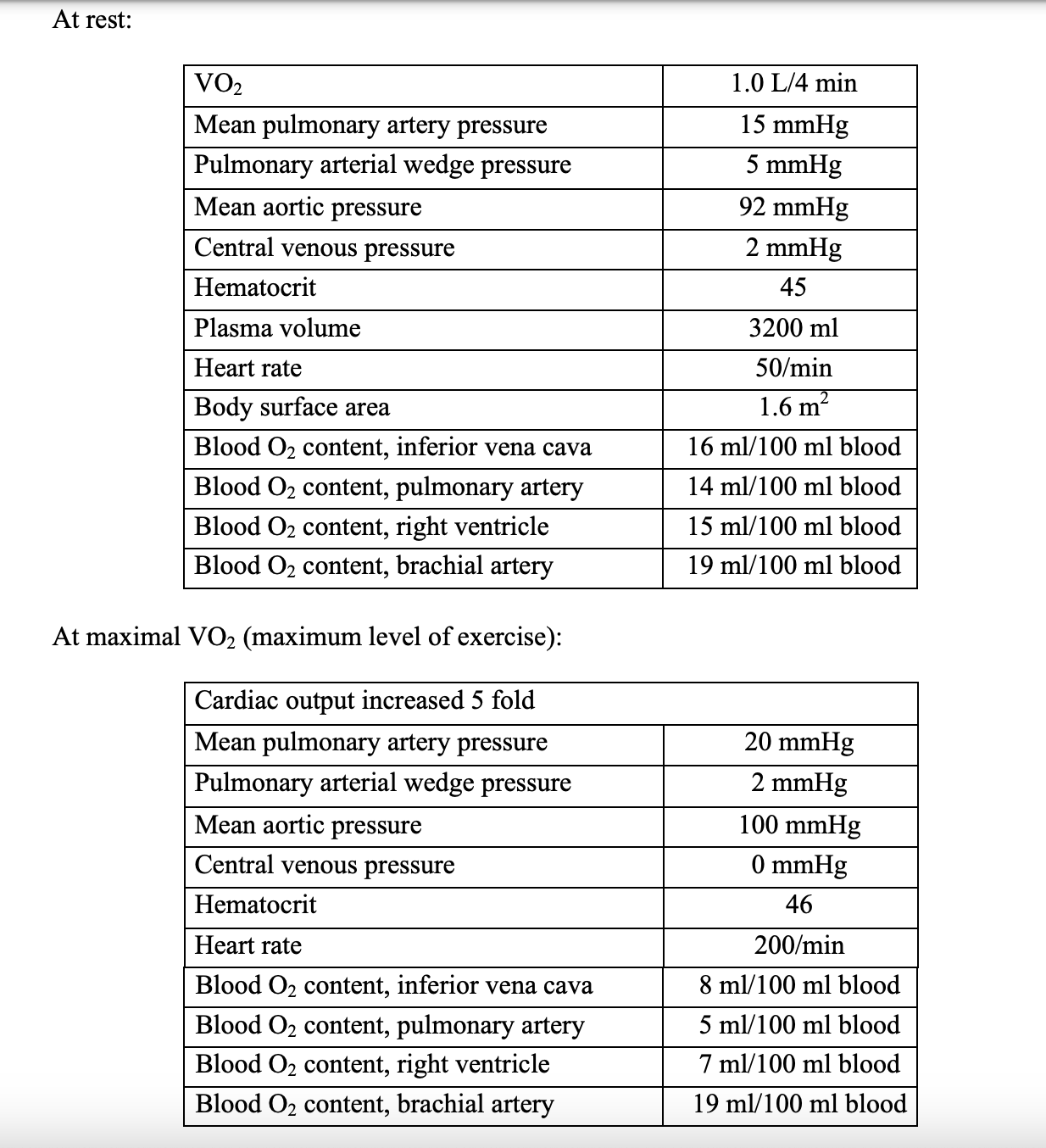 Solved At rest: At maximal VO2 (maximum level of | Chegg.com