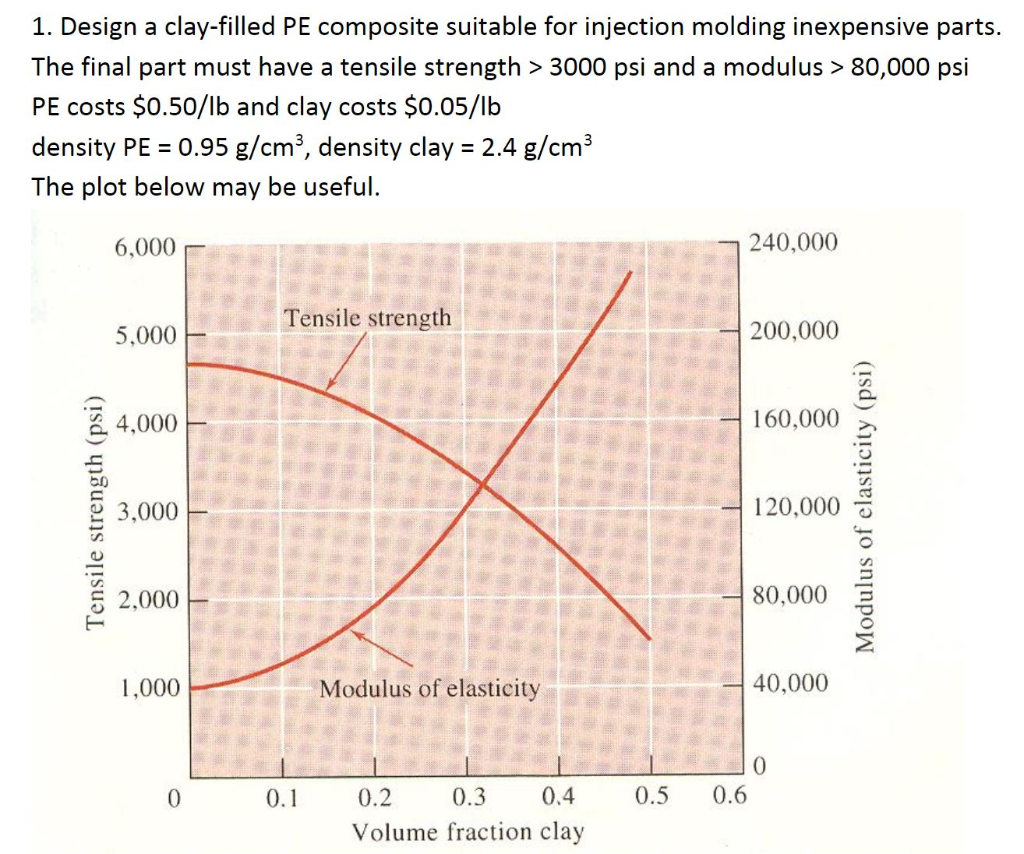 Solved 1. Design a clay-filled PE composite suitable for | Chegg.com