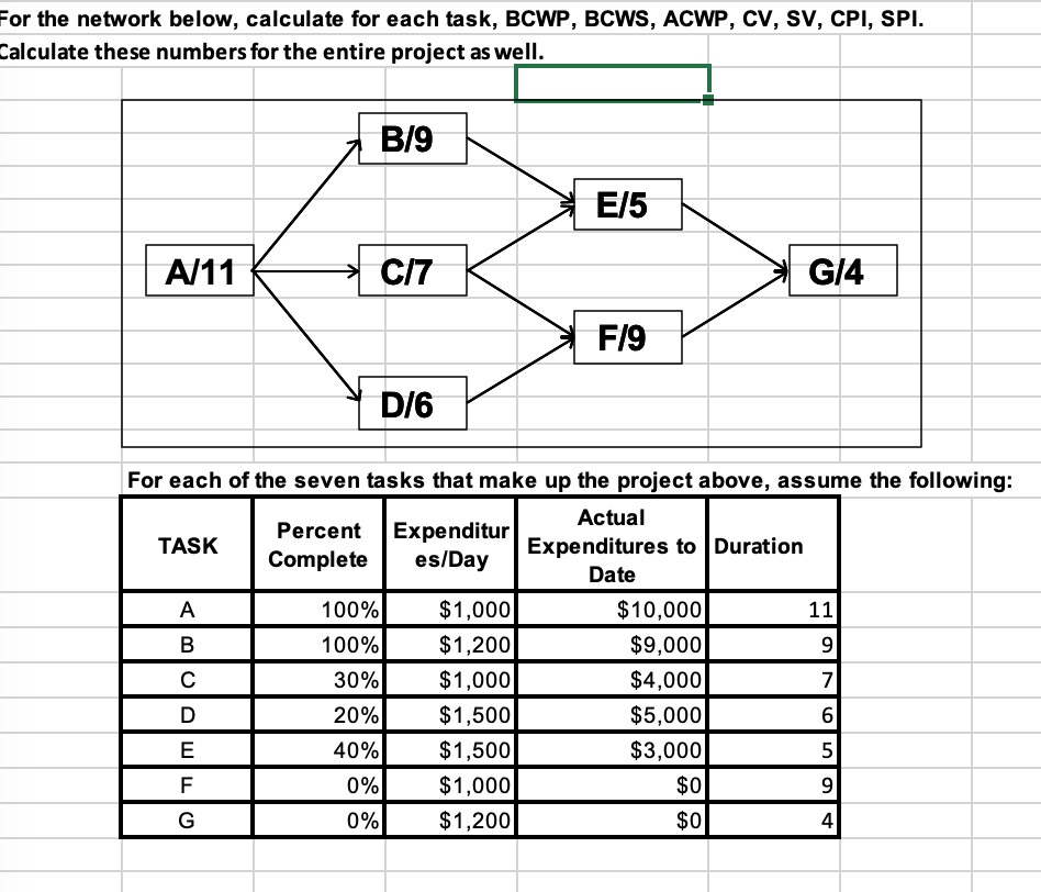 For the network below, calculate for each task, BCWP, | Chegg.com