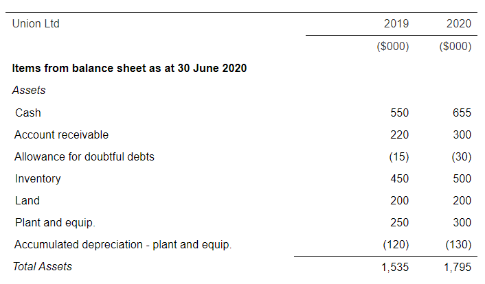 Solved Following are extracts from the accounting records of | Chegg.com