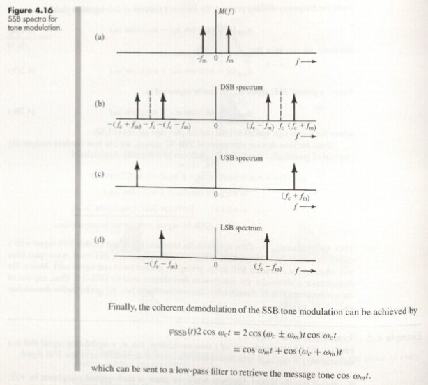 Solved Example 4.6 Tone Modulation: SSB Find ? B(t) for the | Chegg.com