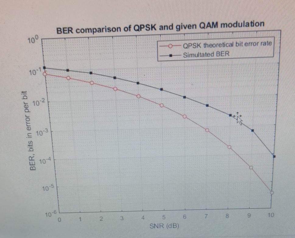 After obtaining the simulated BER curve of the | Chegg.com
