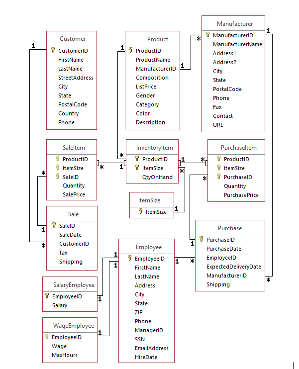 Solved Give all the data for sales from January 21 of 2015 | Chegg.com