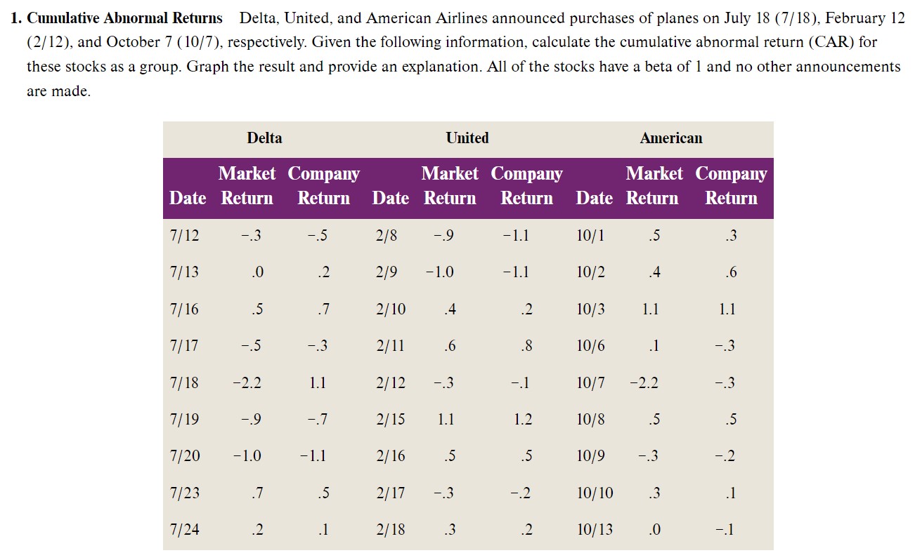 Solved 1. Cumulative Abnormal Returns Delta, United, and | Chegg.com