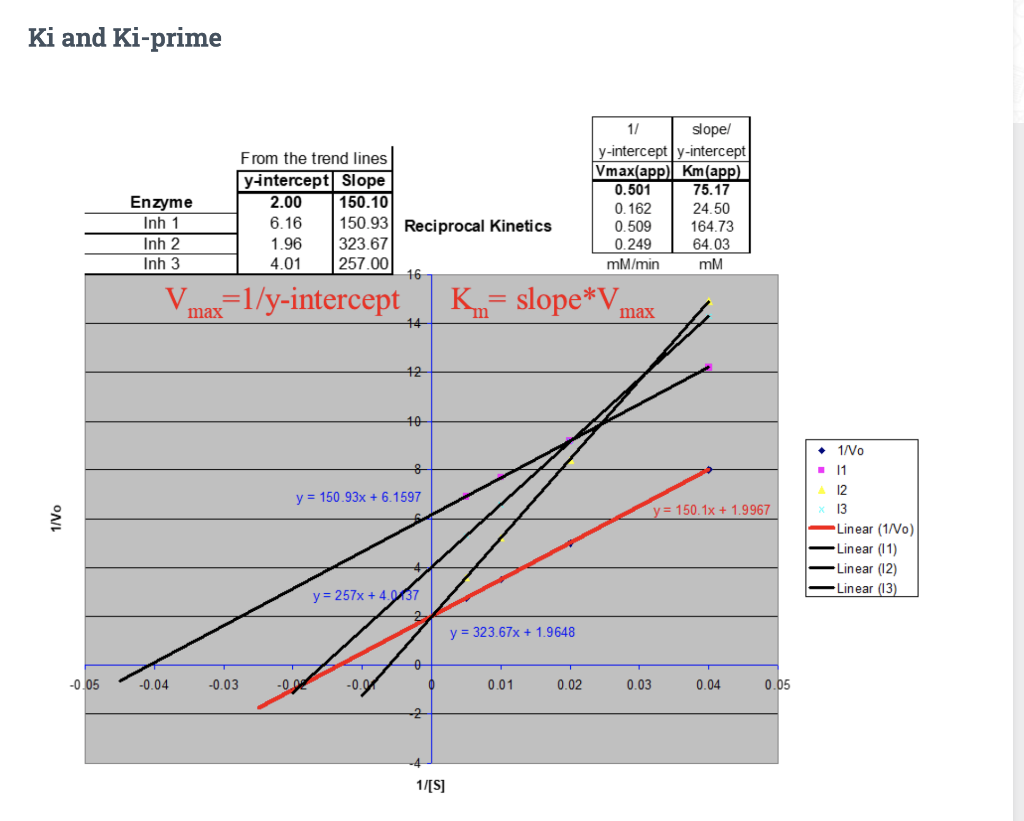 Ki and Ki-prime Enzyme Inh 1 Inh 2 Inh 3 From the | Chegg.com