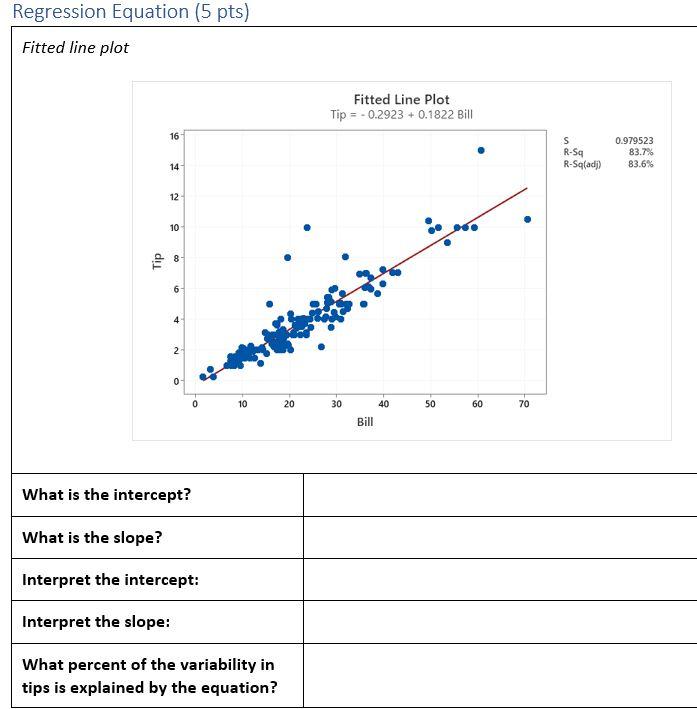 Solved Regression Equation (5 pts) Fitted line plot Fitted | Chegg.com