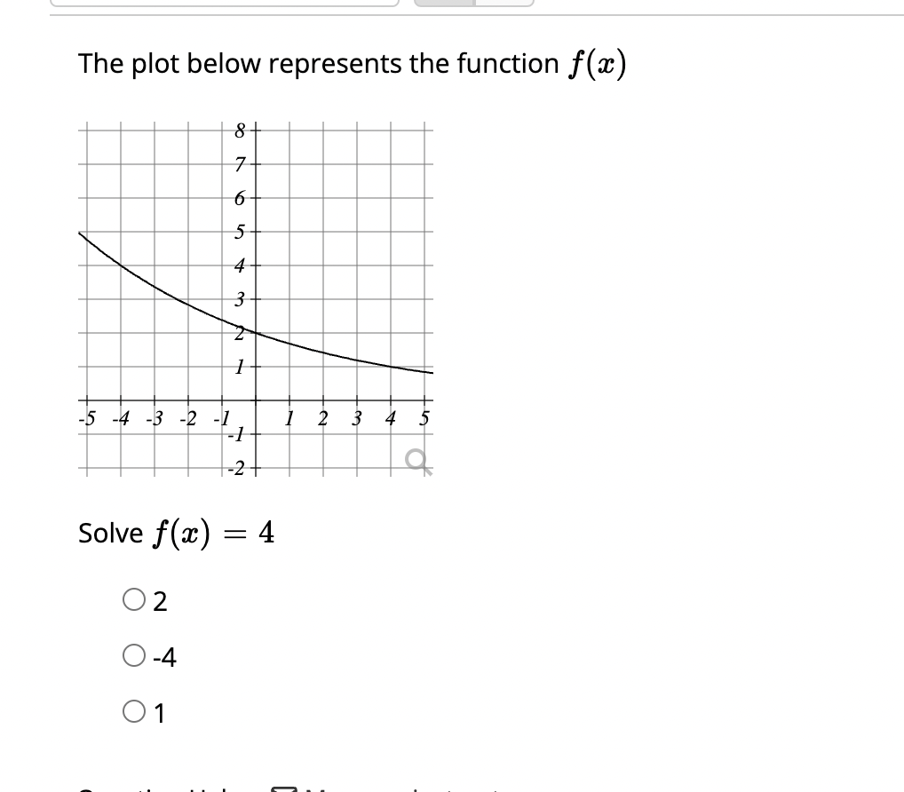 Solved The plot below represents the function f(x) Solve | Chegg.com