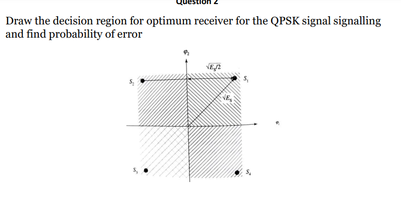 Solved Draw the decision region for optimum receiver for the | Chegg.com