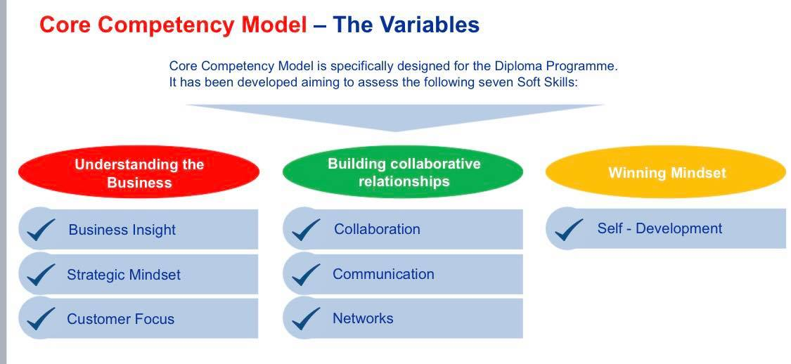 Core Competency Model - The Starting Self-Assessment | Chegg.com
