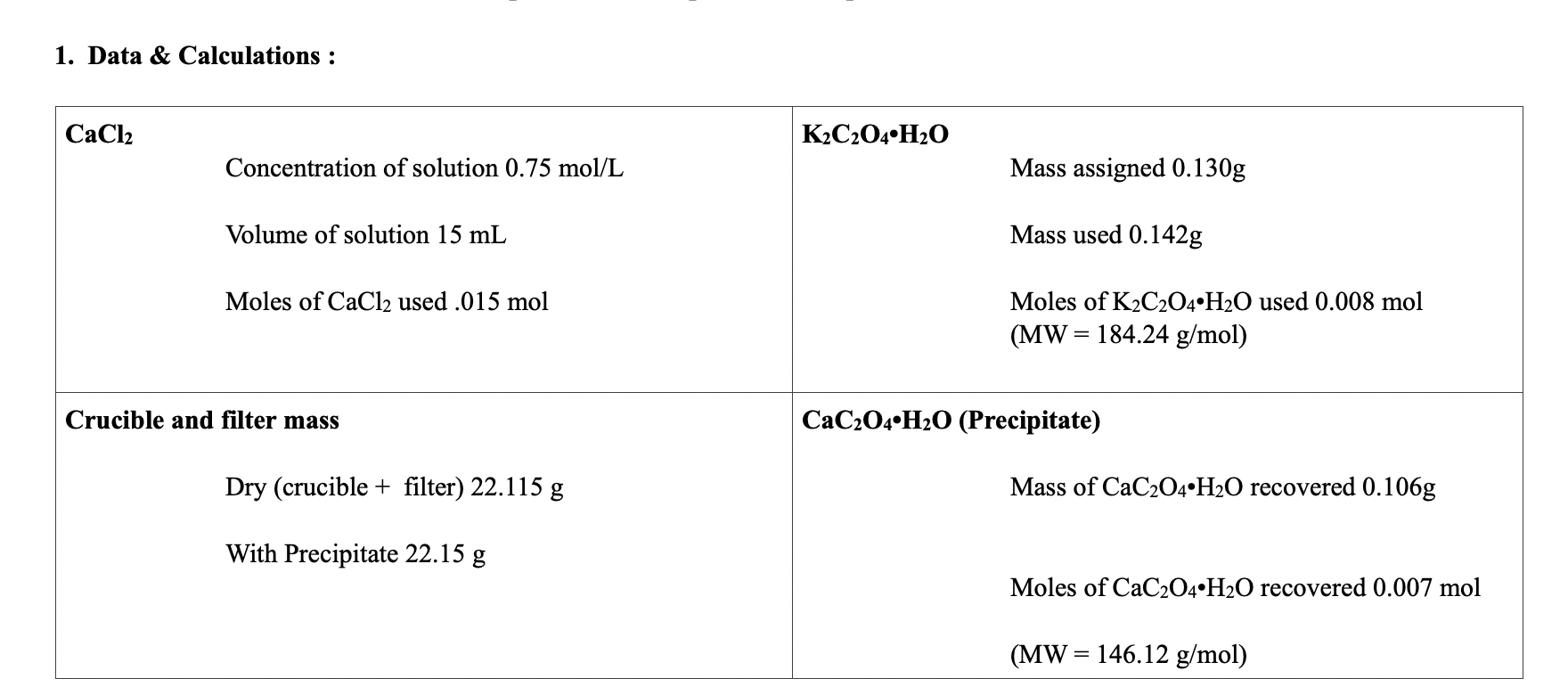 Solved 1. Data & Calculations : CaCl2 K2C204•H20 | Chegg.com