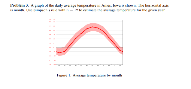 Solved Problem 3. A graph of the daily average temperature | Chegg.com