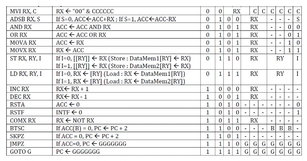 Solved From this chart:Design the data pathDraw a control | Chegg.com