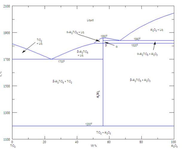 Solved 5) (40 points) Using the TiO2-Al2O3 phase diagram on | Chegg.com