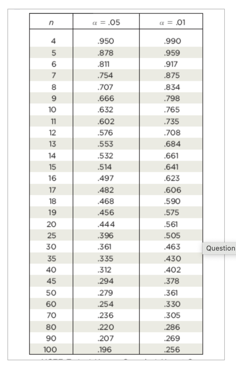 Solved Click here to view a table of critical values for the | Chegg.com