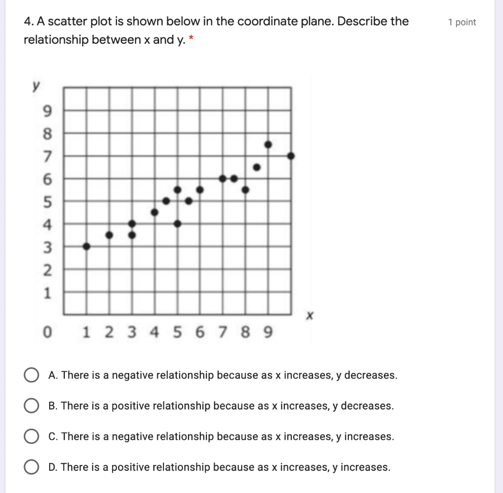 Solved 1 point 4. A scatter plot is shown below in the | Chegg.com