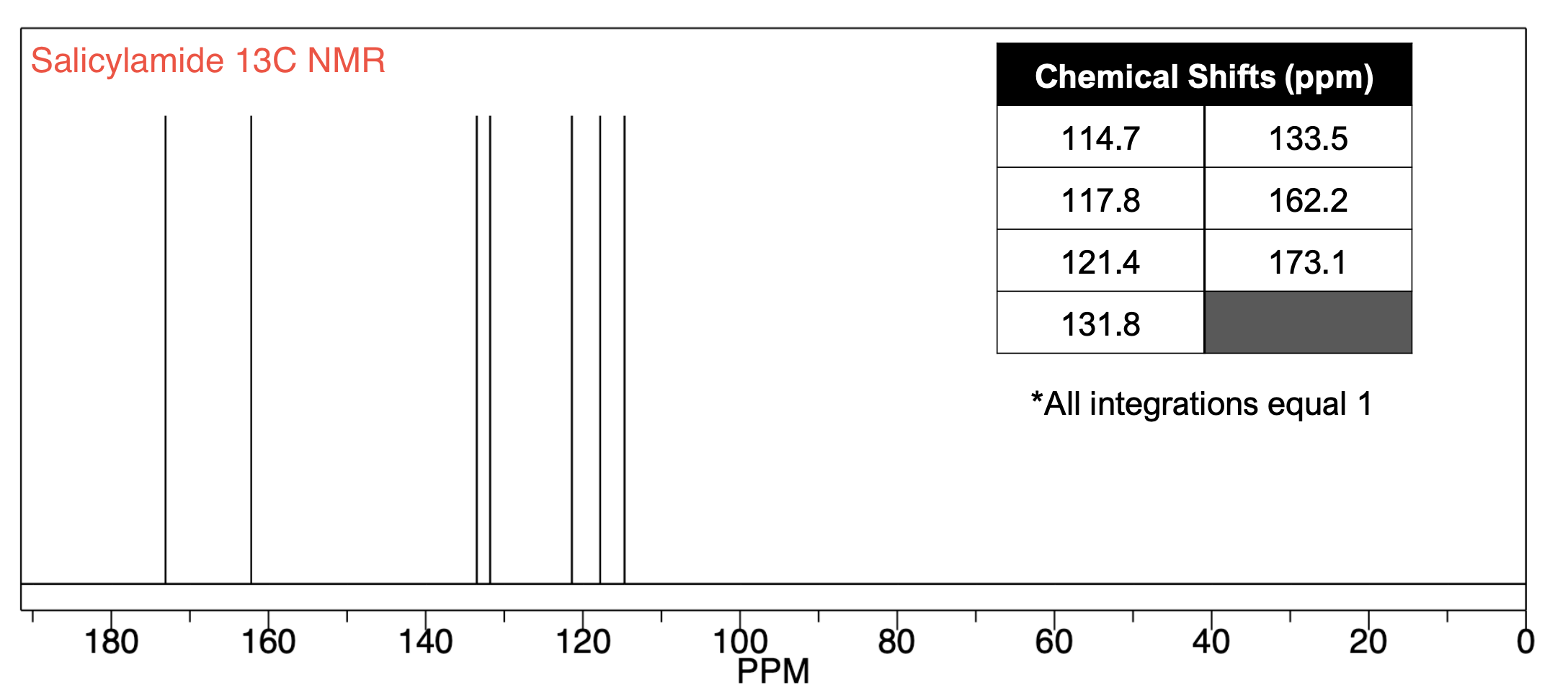 Solved compare the NMR spectra of salicylamide and its | Chegg.com