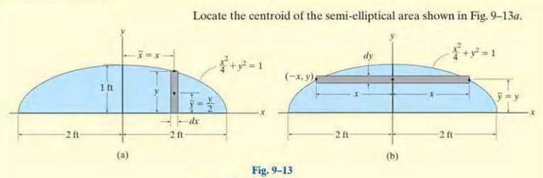 Solved Locate the centroid of the semi-elliptical area shown | Chegg.com