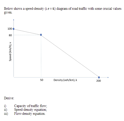 Solved Below shows a speed-density (1.e v-k) diagram of road | Chegg.com