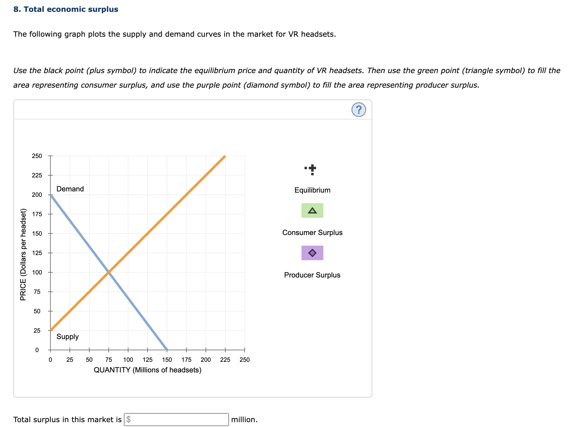Solved The following graph plots the supply and demand | Chegg.com