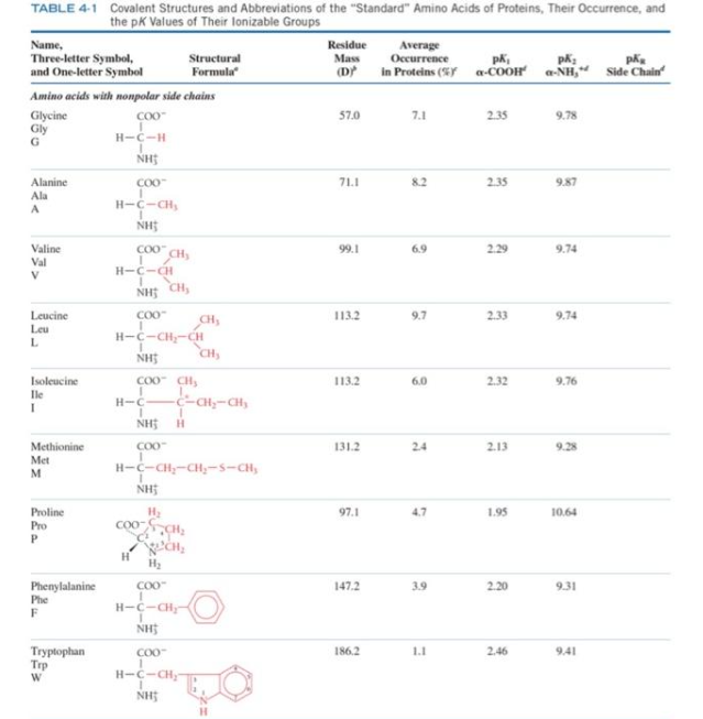 Solved TABLE 4-1 Covalent Structures and Abbreviations of | Chegg.com