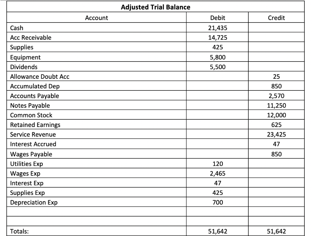 Solved Adjusted Trial Balance Account Debit Credit 21,435 | Chegg.com