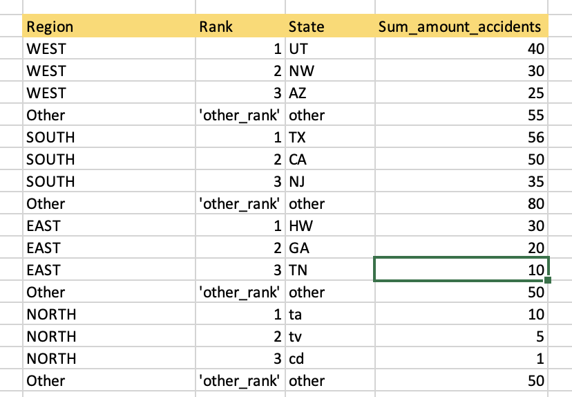 Solved here are two tables, region tables and accident | Chegg.com