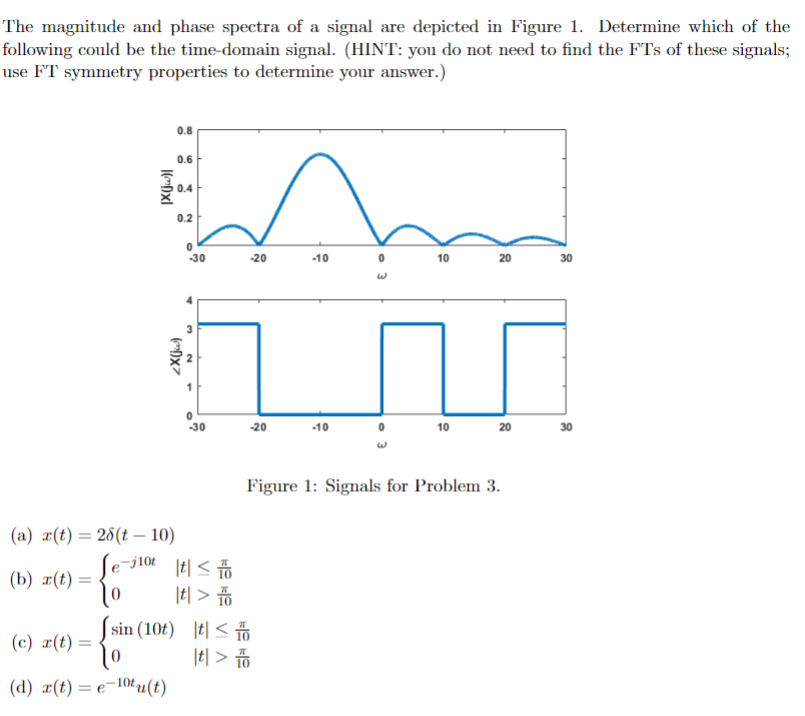 The magnitude and phase spectra of a signal are | Chegg.com