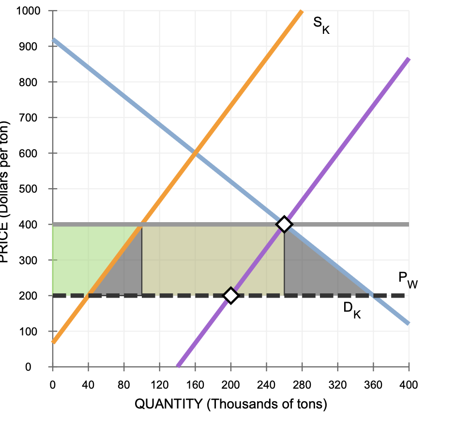 Solved Price with Quota Change in PS Quota Rents | Chegg.com