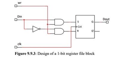 Solved 1. Assume one is to design 2 × 2 register file with 1 | Chegg.com