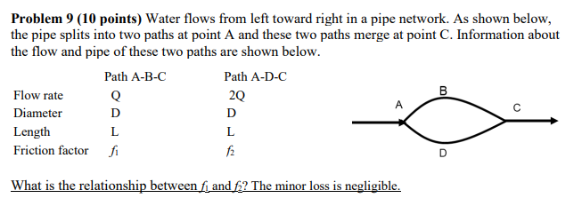 Solved Problem 9 (10 points) Water flows from left toward | Chegg.com
