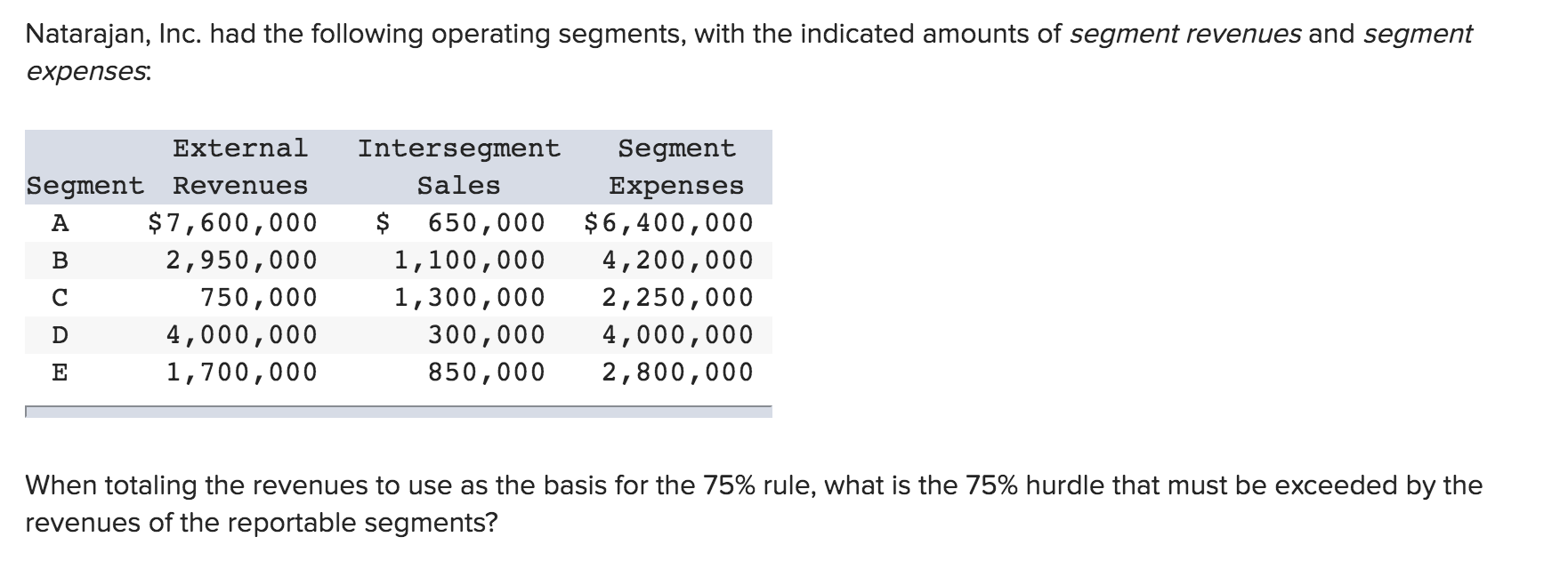 Solved Natarajan, Inc. had the following operating segments, | Chegg.com