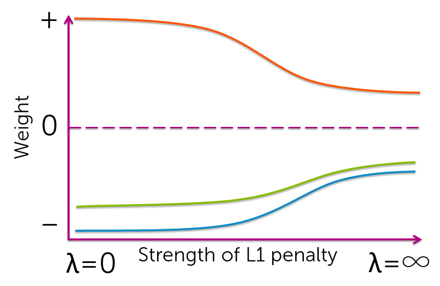 Solved What graph represents the LASSO coefficient | Chegg.com