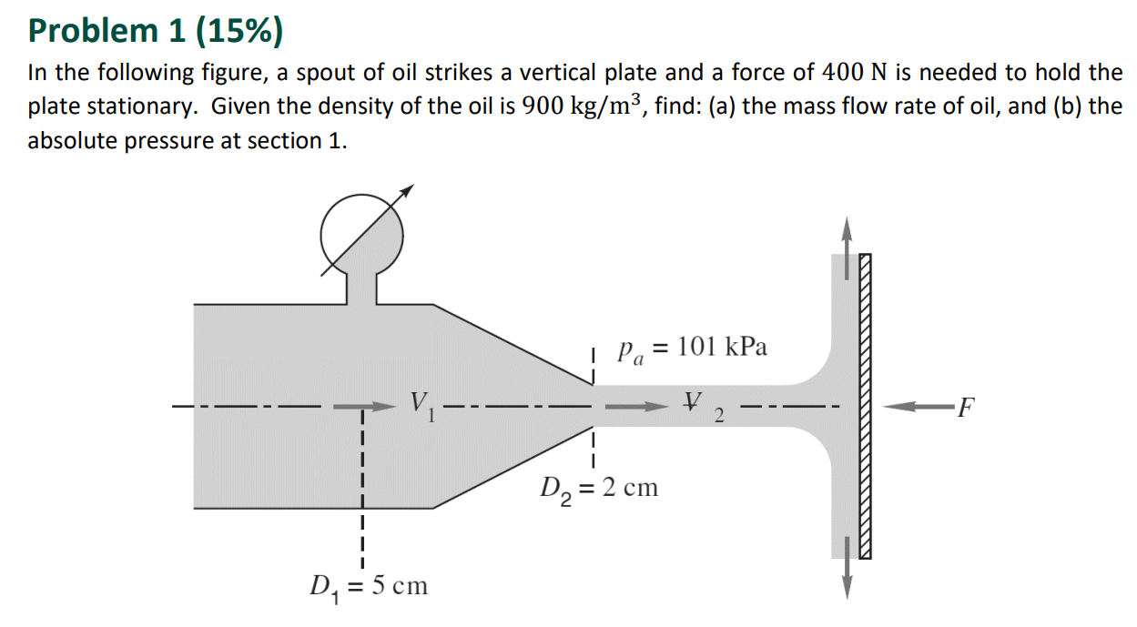 Solved Problem 1 (15%) In the following figure, a spout of | Chegg.com