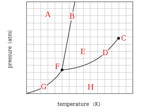 Solved 1- ﻿Which region is the gas one-phase region? 2- | Chegg.com