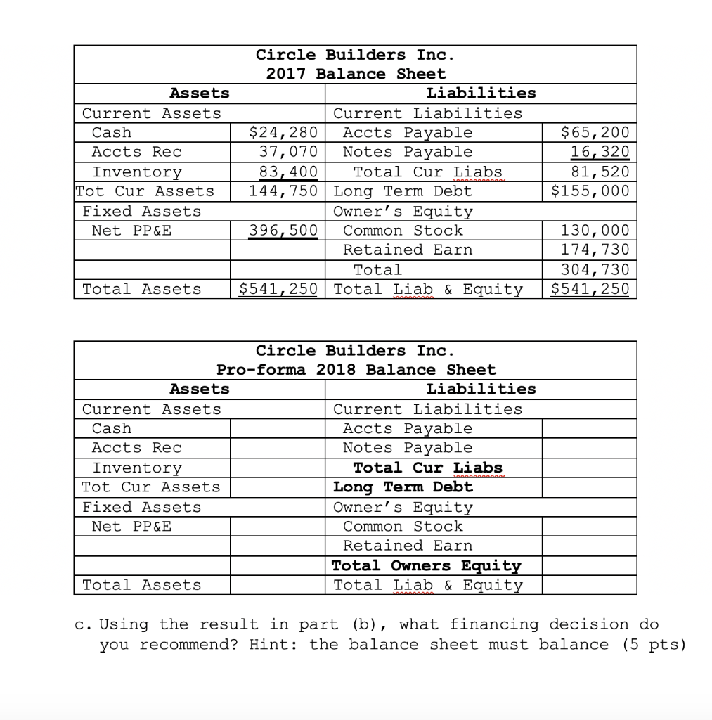 Solved 1. The financial statements for Circle Builders Inc. | Chegg.com