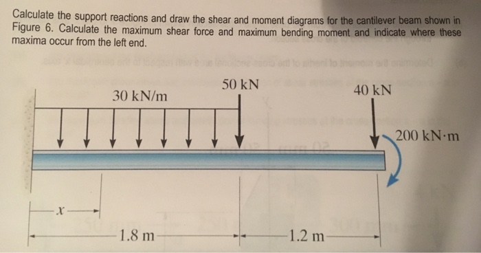 Solved Calculate the support reactions and draw the shear | Chegg.com