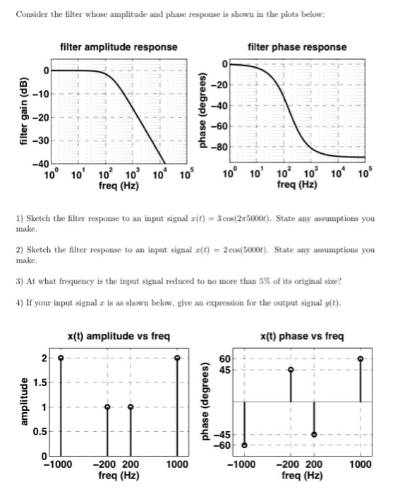 Solved Consider the filter whose amplitude and phase | Chegg.com