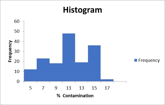 Regarding the control chart for % contaminated | Chegg.com