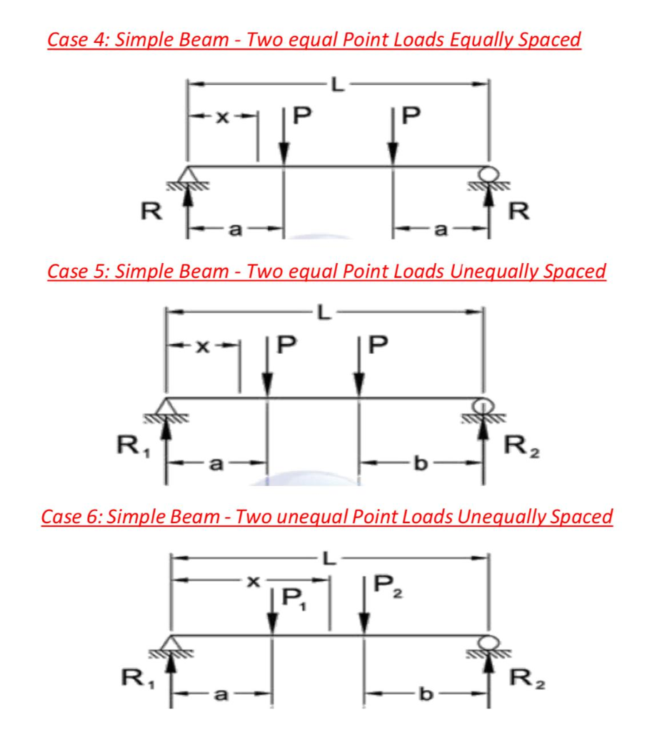 Solved For the following cases of simple beam, calculate the | Chegg.com