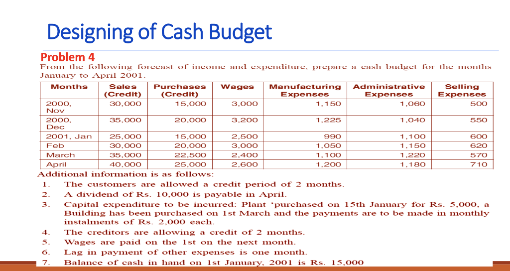 Solved Designing of Cash Budget Problem 4 From the following | Chegg.com