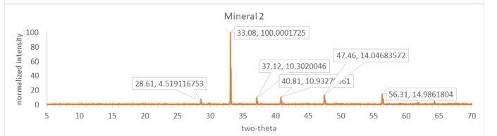 Solved Mineral 2 33.08, 100.0001725 100 80 60 normalized | Chegg.com