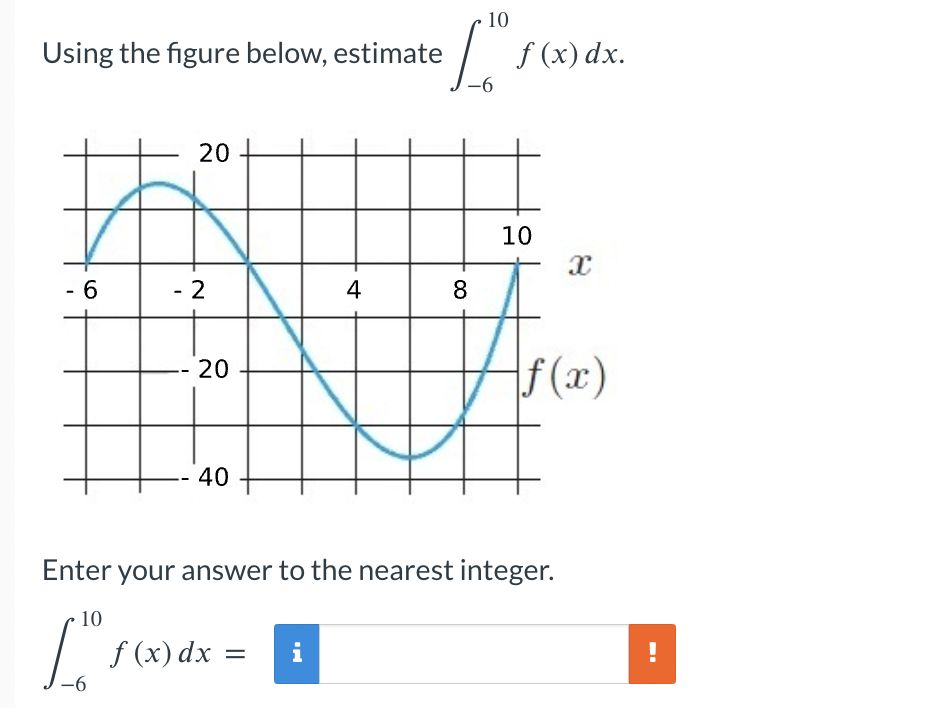 Solved Using the figure below, estimate ∫−610f(x)dx. Enter | Chegg.com