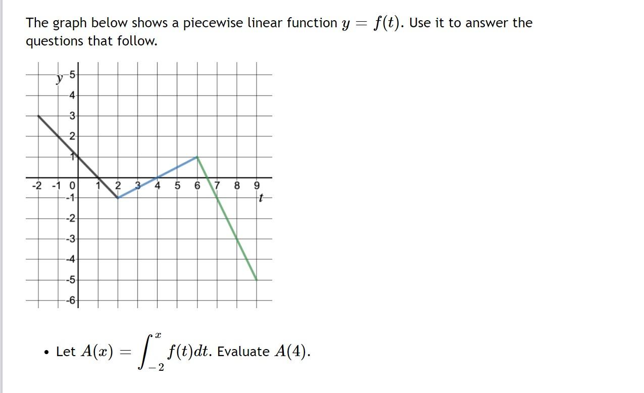 Solved The Graph Below Shows A Piecewise Linear Function Y Chegg