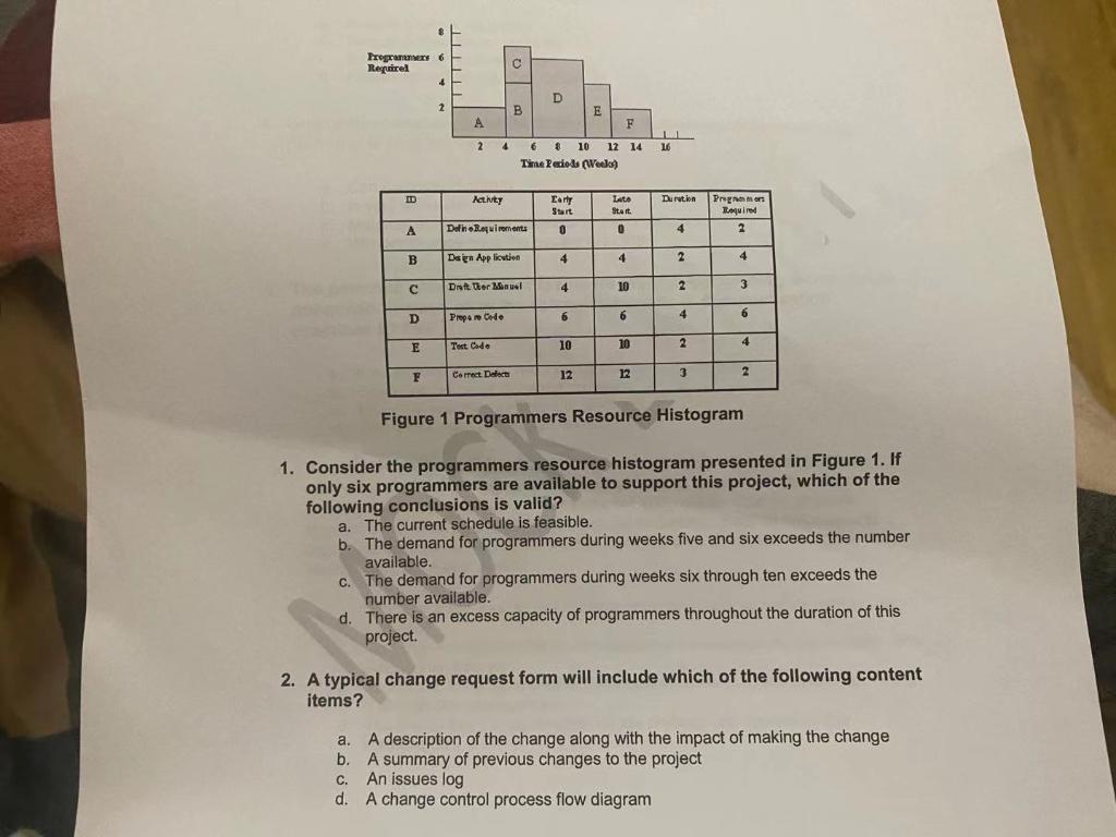 Solved Program 6 Required 4 C D 2 B E A F 2 4 16 6 8 10 12 | Chegg.com