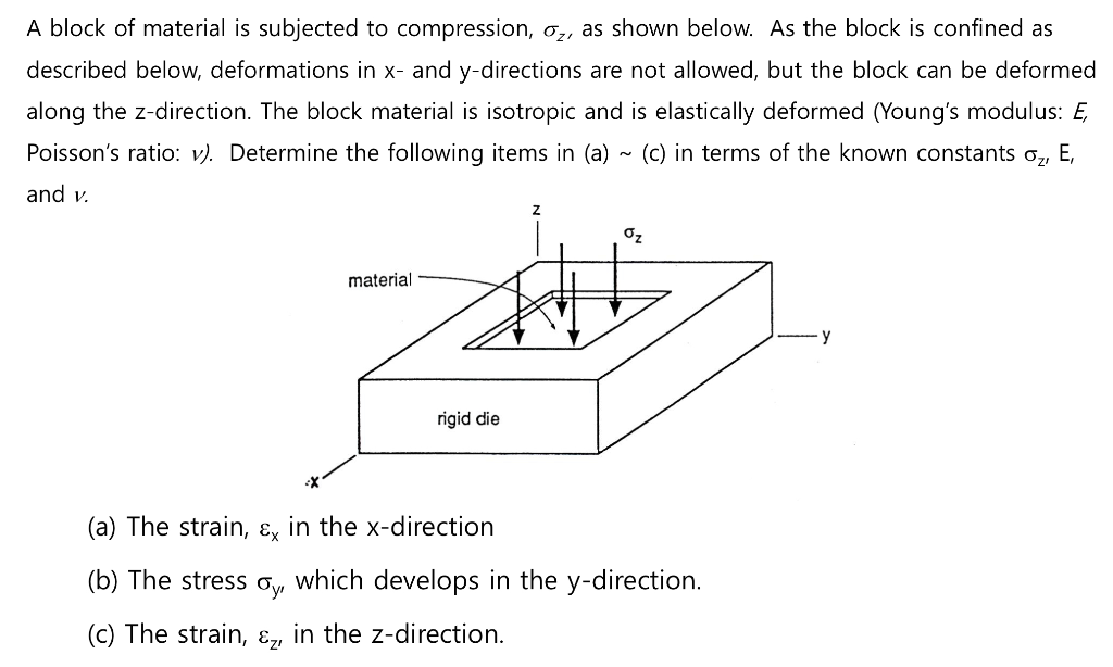 Solved A block of material is subjected to compression, ơ, | Chegg.com