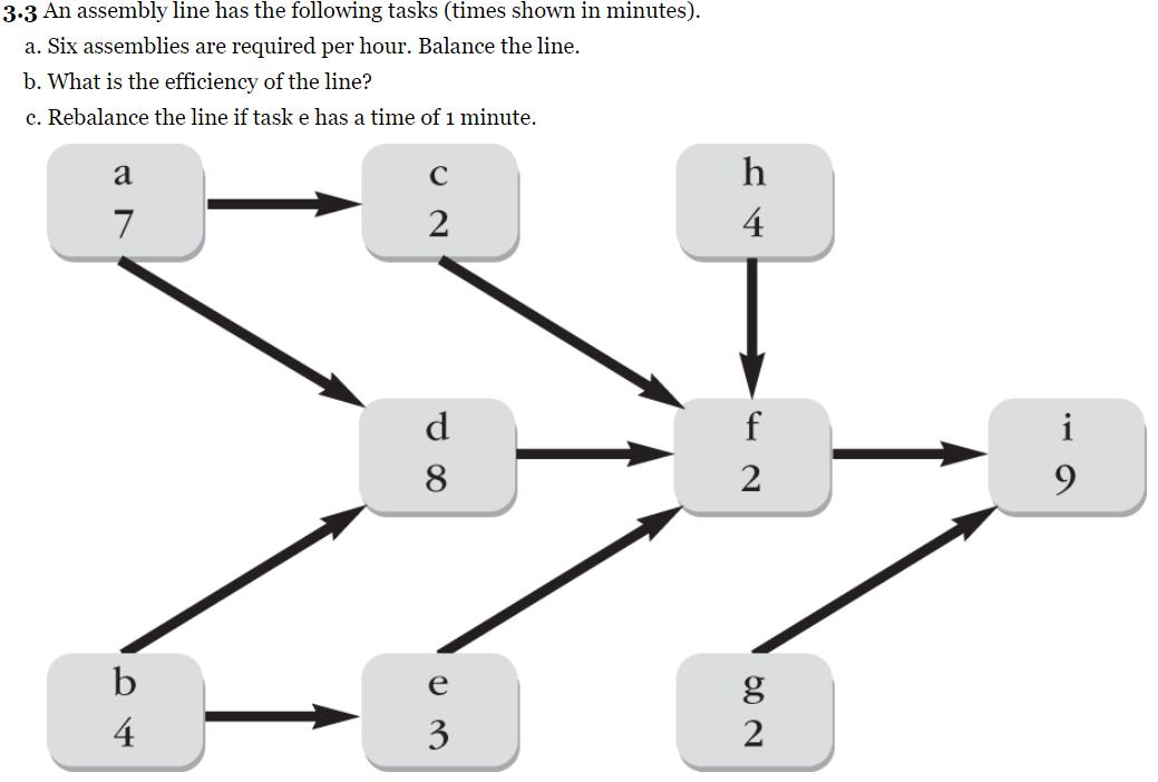 Solved 3.3 An assembly line has the following tasks (times | Chegg.com