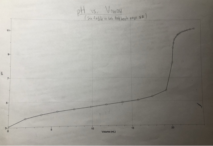 Solved *URGENT*pH titration and Buffer lab reportI need help | Chegg.com