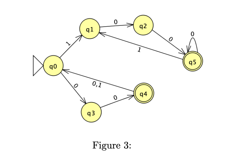Solved Consider the DFA shown in figure 3. Give a regular | Chegg.com