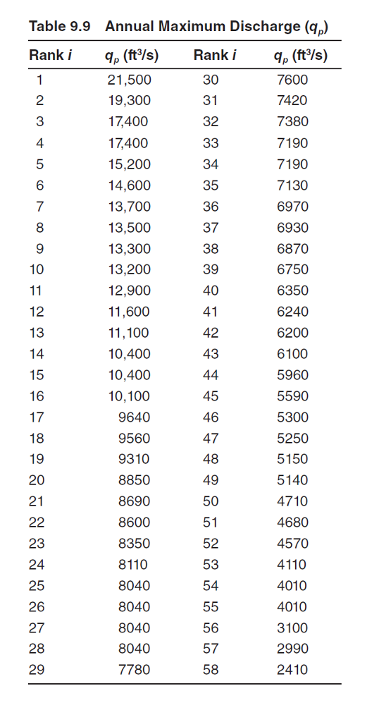 The histogram of annual maximum discharges for the | Chegg.com