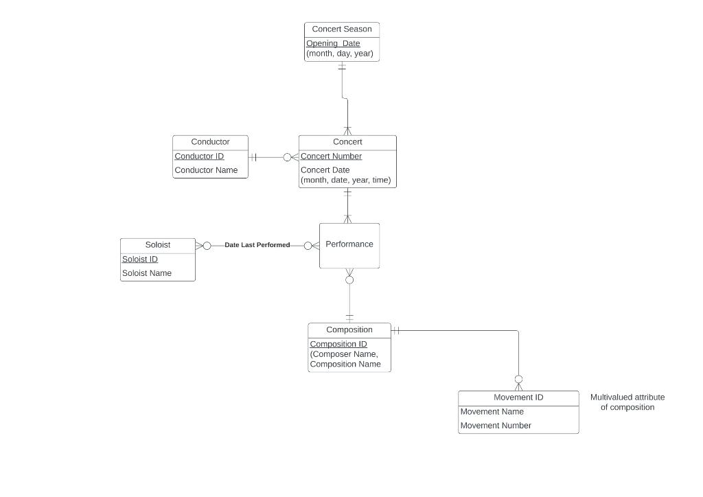Solved Convert given ER Model to Relational Model. Mention | Chegg.com